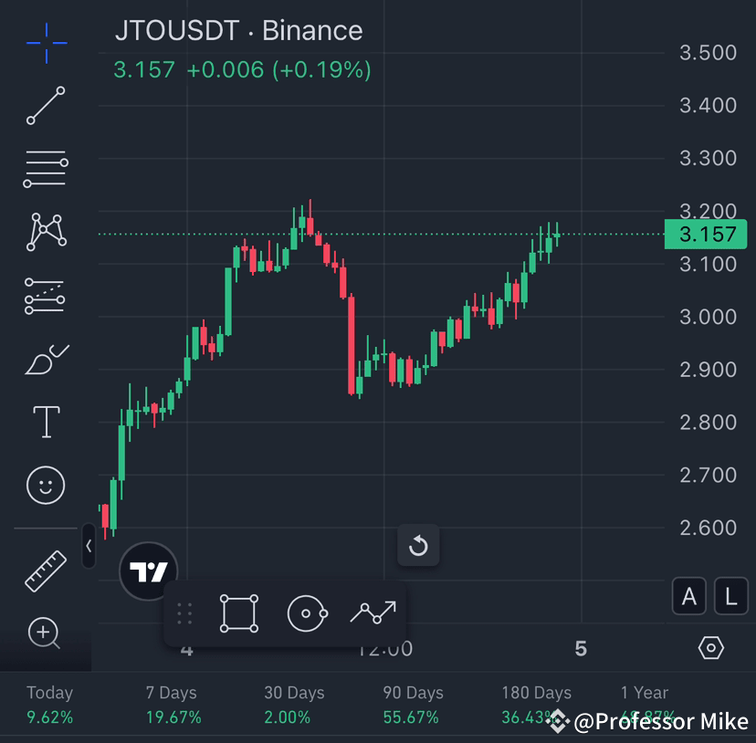 $JTO /USDT Bull Run Confirmed – Get Ready for the Next Leg U | Professor Mike on Binance Square