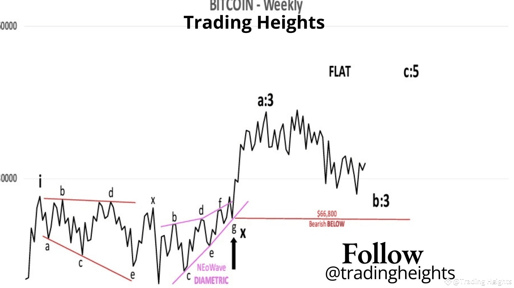 Bitcoin Long-Term Forecast: Wave Structure Points to $150,000 ...