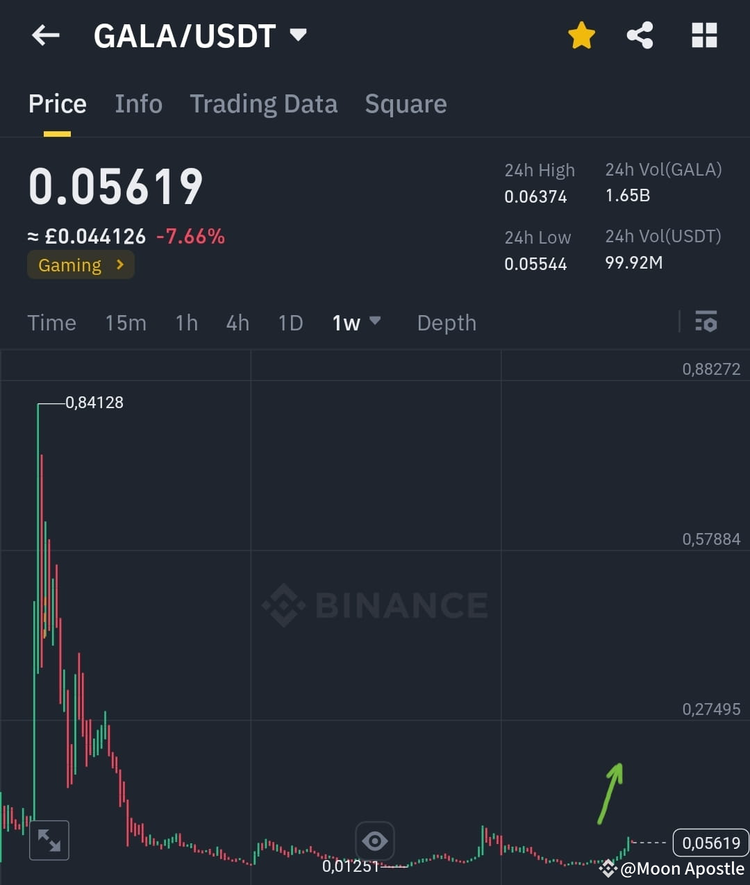 🔥$GALA 🚀Any idea how high it can go? | Moon Apostle on Binance Square