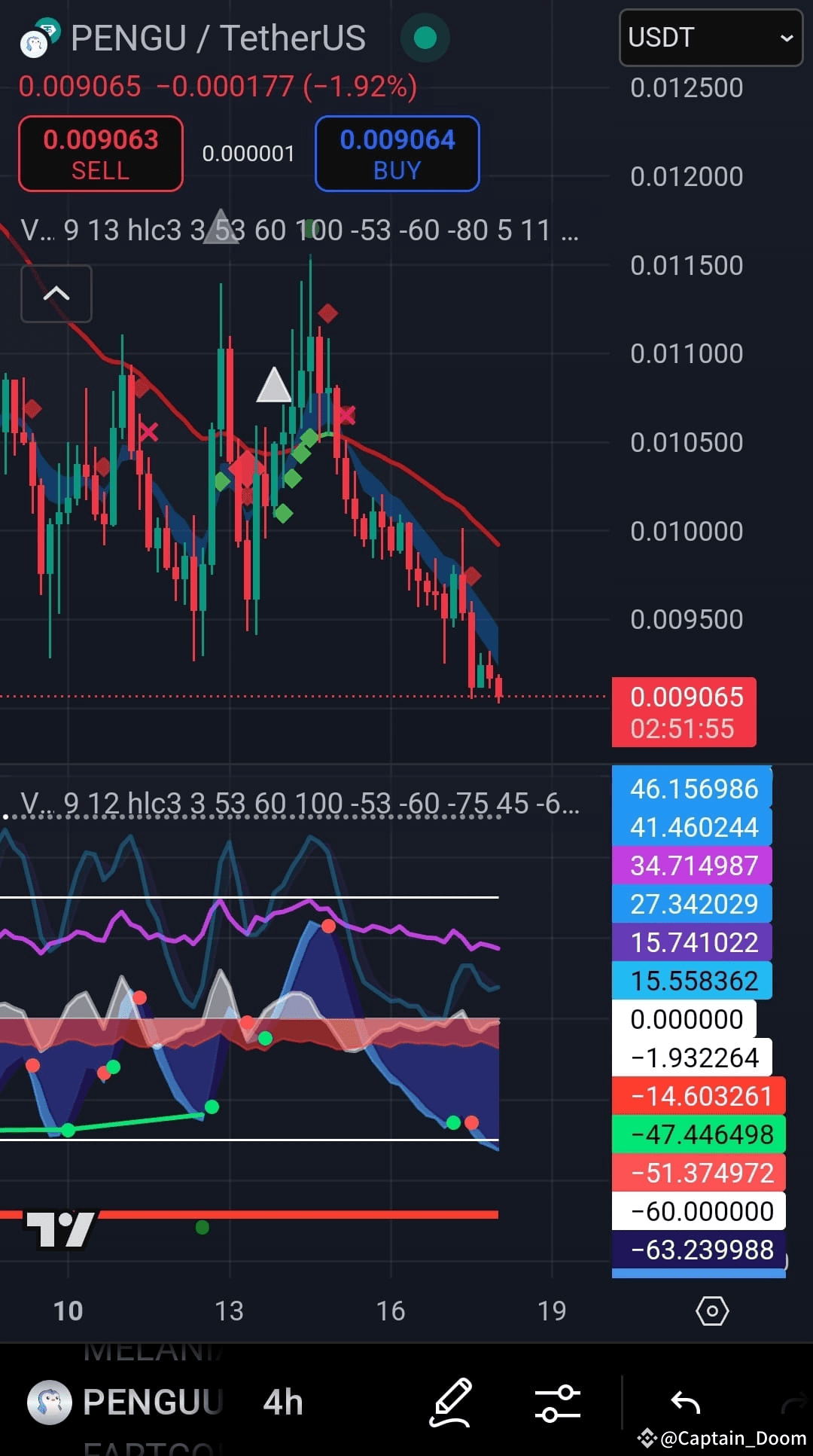 $PENGU a lot of people is on capitulation, it means, they ar | Captain ...
