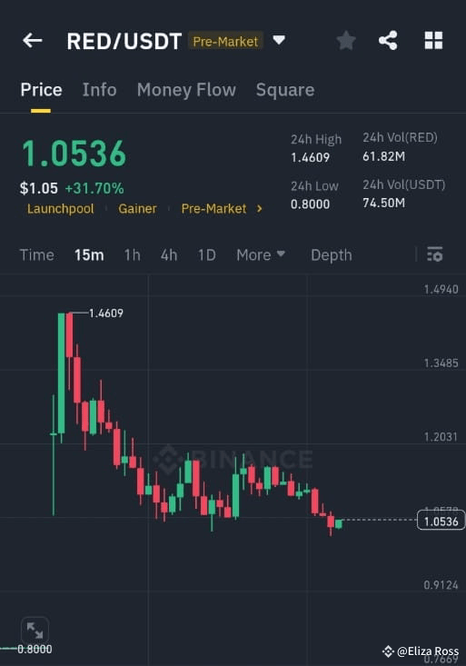 🚀 $RED /USDT – Pre-Market Surge! Can Bulls Hold the Gains? | Eliza Ross ...
