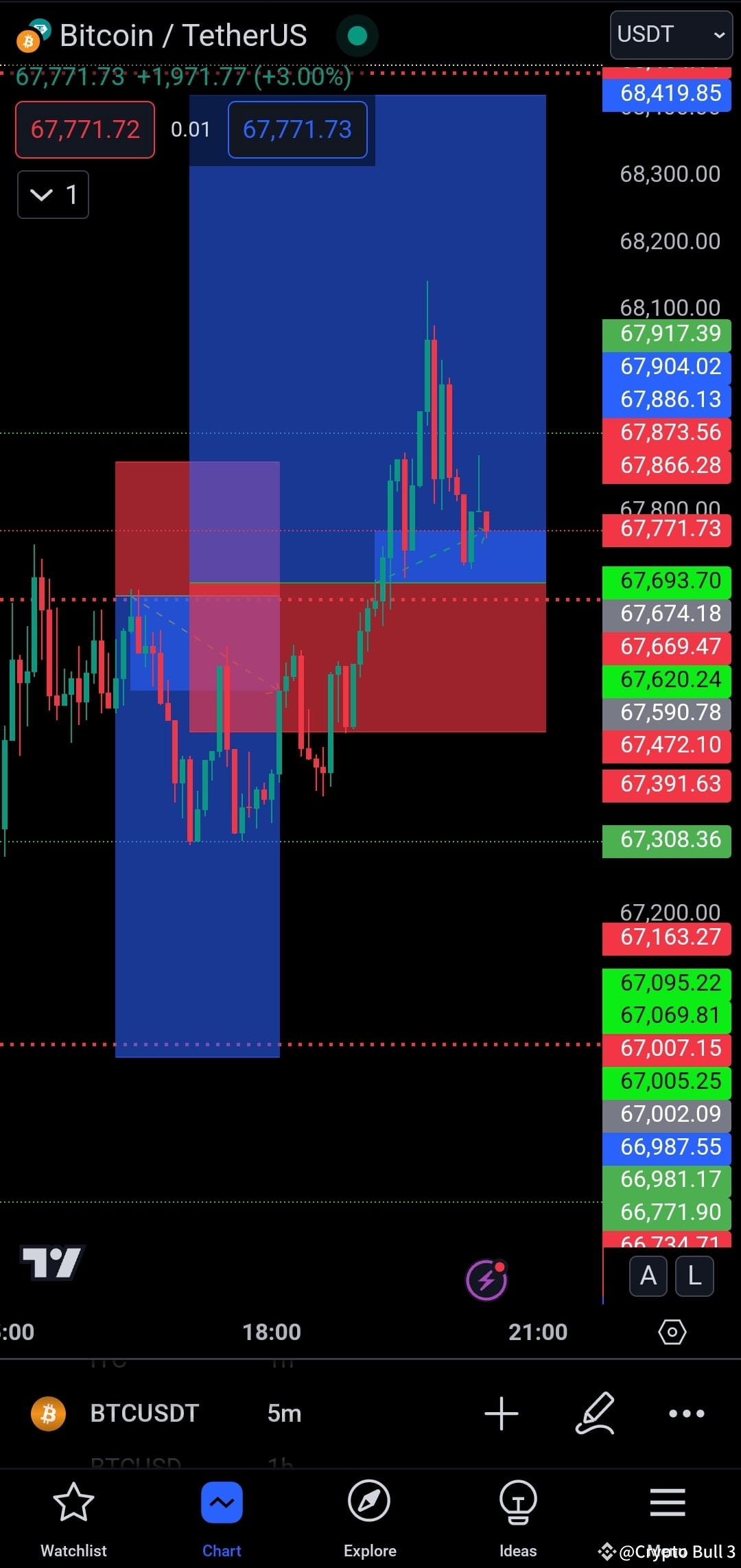 $BTC First #BTC hit TP1 on short trade and then it went long | Crypto ...