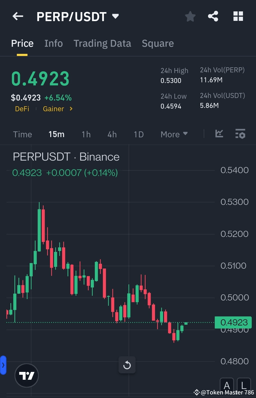 📈 $PERP /USDT Trade Setup 🔹 Current Price: $0.4923 (+6.54 | Token Master 786 on Binance Square