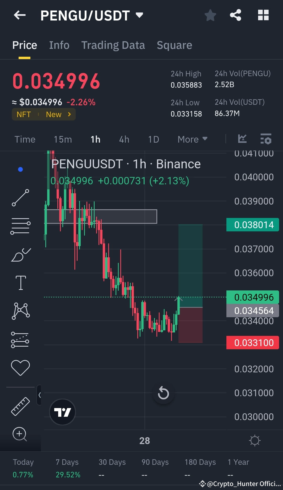 $PENGU /USDT BULLISH MOVE 🚀 Key Levels: - Current Price: $ | Professor_Michael on Binance Square