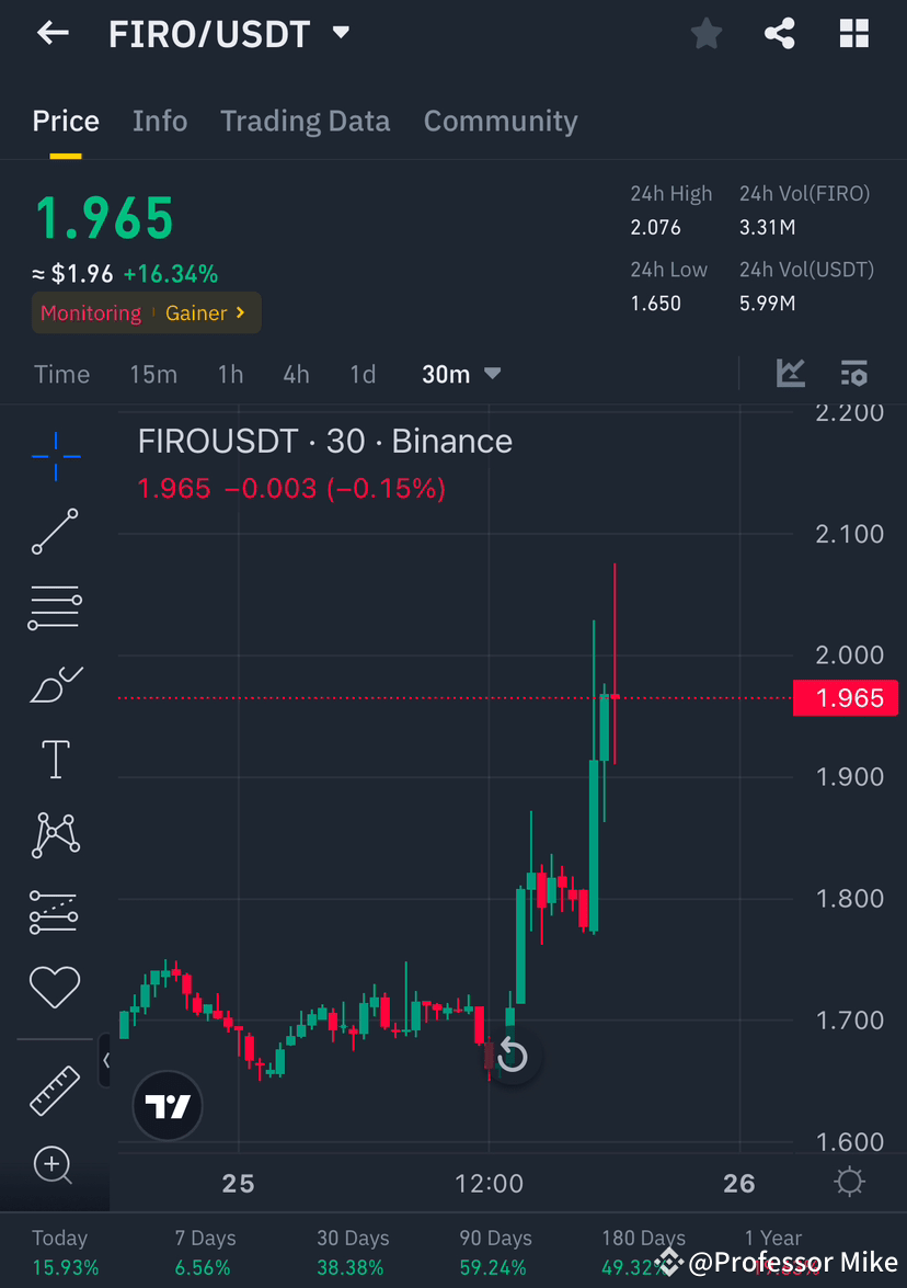 $FIRO /USDT Surge: Momentum Builds for New Highs! 🔥💯 $FIR | Professor Mike on Binance Square