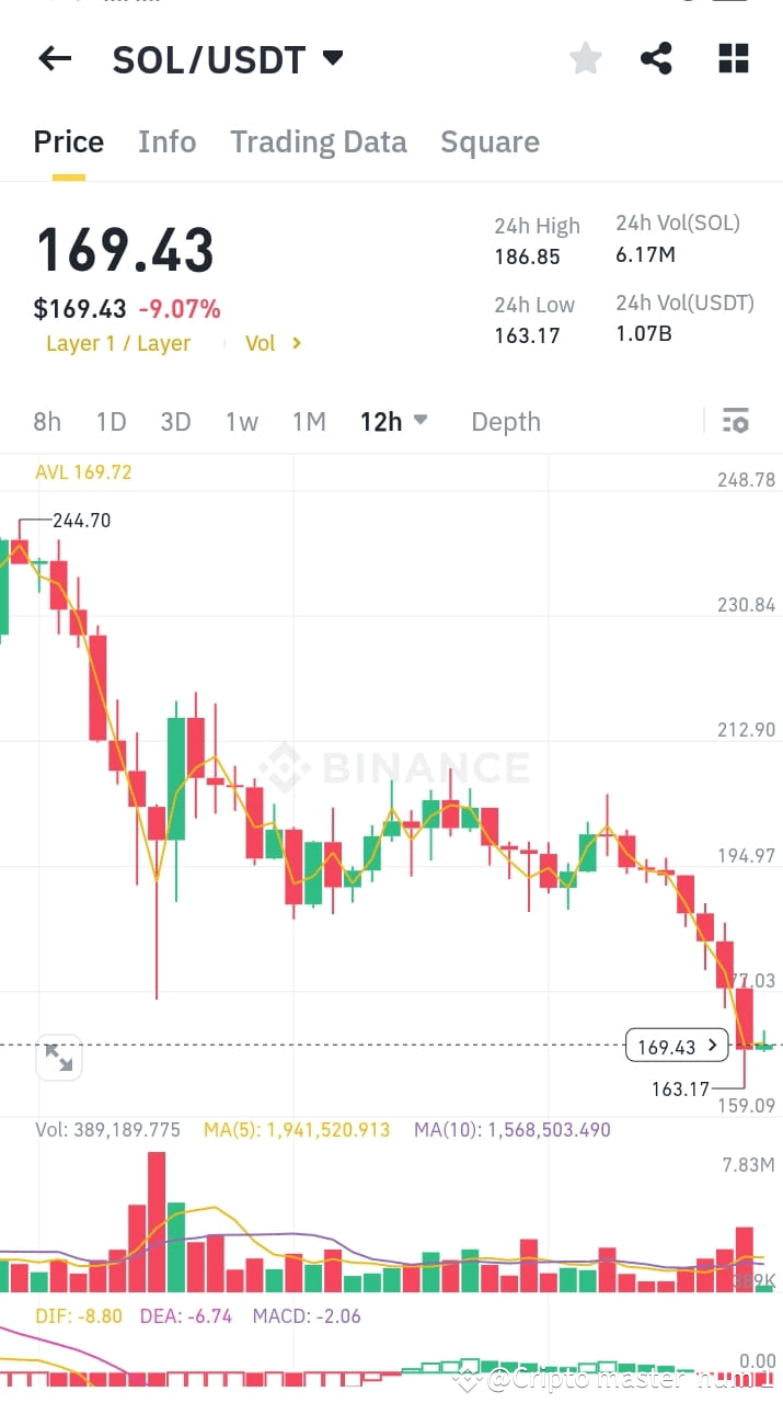 $SOL #SOLUSD_PERP Short Liquidated: $62.6K at $198.58! T | Cripto ...