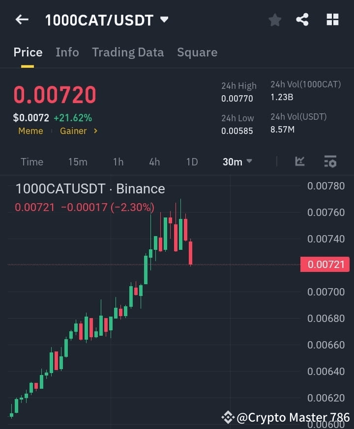 $1000CAT /USDT – Sharp Rejection After Pump! 🐾📉 Current P | Crypto Master 786 on Binance Square