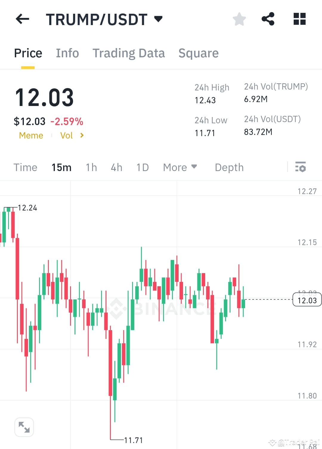 🚀 $TRUMP /USDT: The Meme Coin Madness Continues! 🚀 🔥 P | Trader Rai on Binance Square