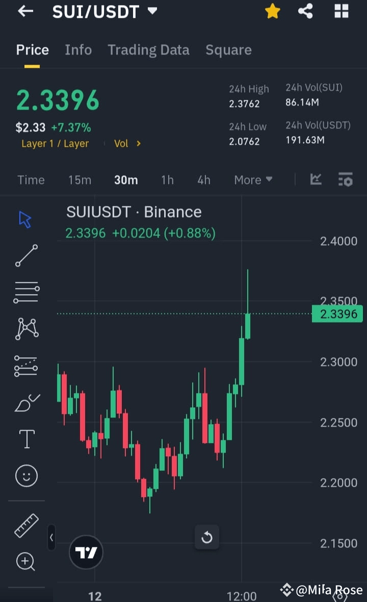 $SUI /USDT Strong Bullish Momentum Surges 🚀🔥 Breakout Op | Mila Rose on Binance Square