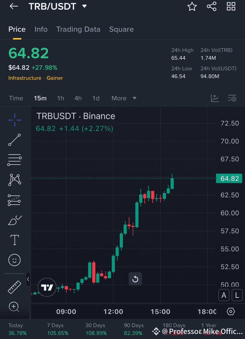 $TRB /USDT LONG TRADE SIGNAL – BULLS MAINTAIN CONTROL WITH F | Professor Mike Official on ...