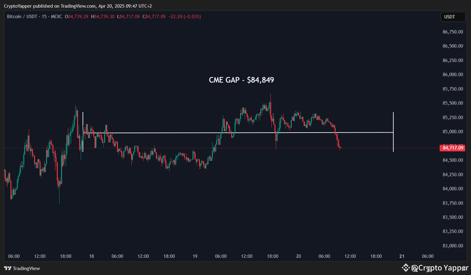 #bitcoin Respecting the CME GAP ! $BTC | Crypto Yapper on Binance Square