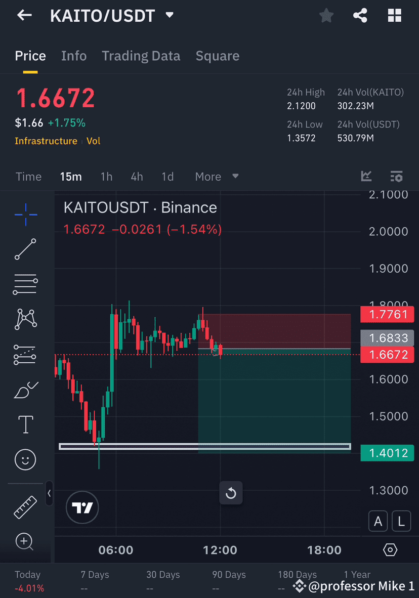 $KAITO /USDT – Bearish Setup Alert! 🔥💯 $KAITO is struggli | professor Mike 1 on Binance Square