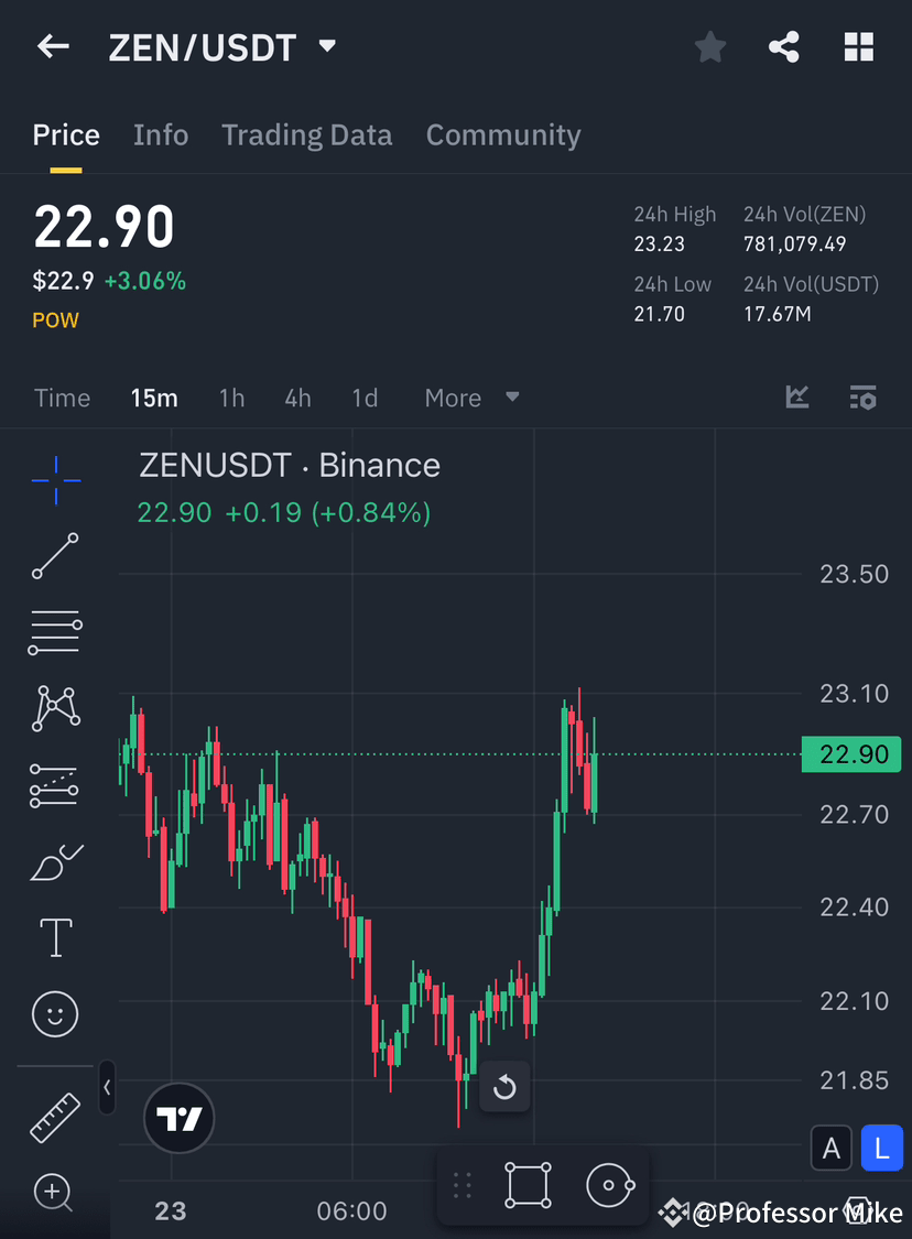 $ZEN /USDT Bull Run Confirmed!🔥💯 ZEN/USDT is gaining stro | Professor ...