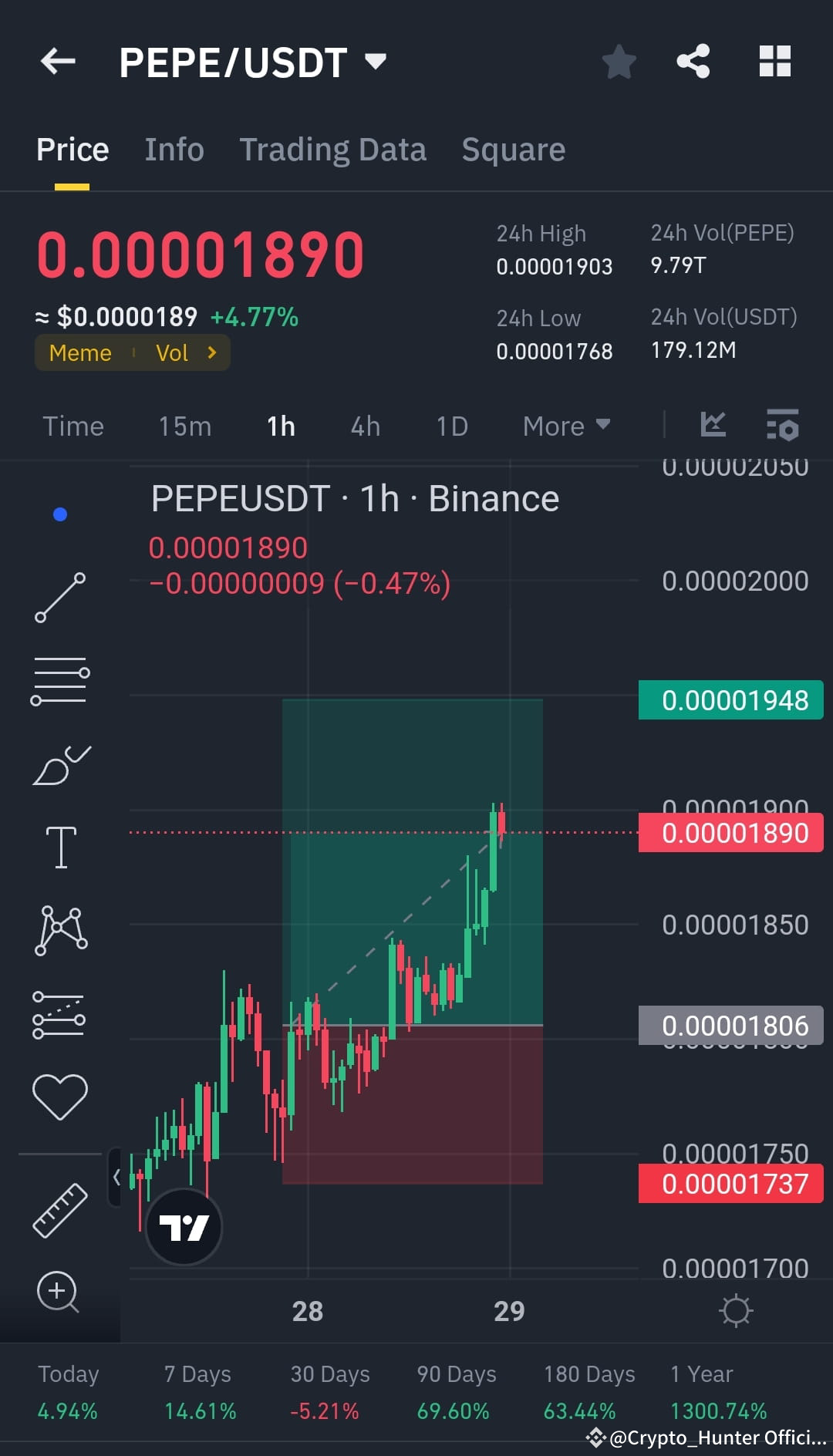 $PEPE analysis signal🚨🔥 who is still in the trade manage y | Professor ...