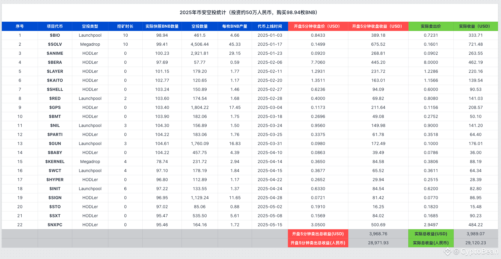 🚀🚀🚀 Invest 500,000 RMB to purchase 100 pieces $BNB , how | iCryptoBean ...