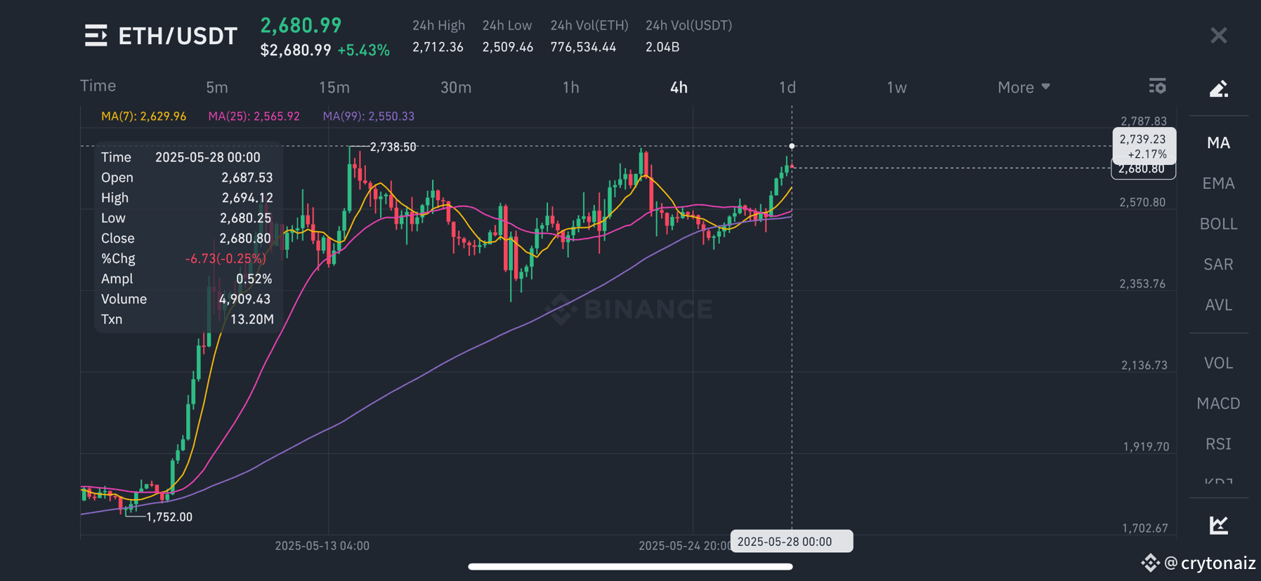 $ETH #ETH in the next couple of hours we would be able to id ...