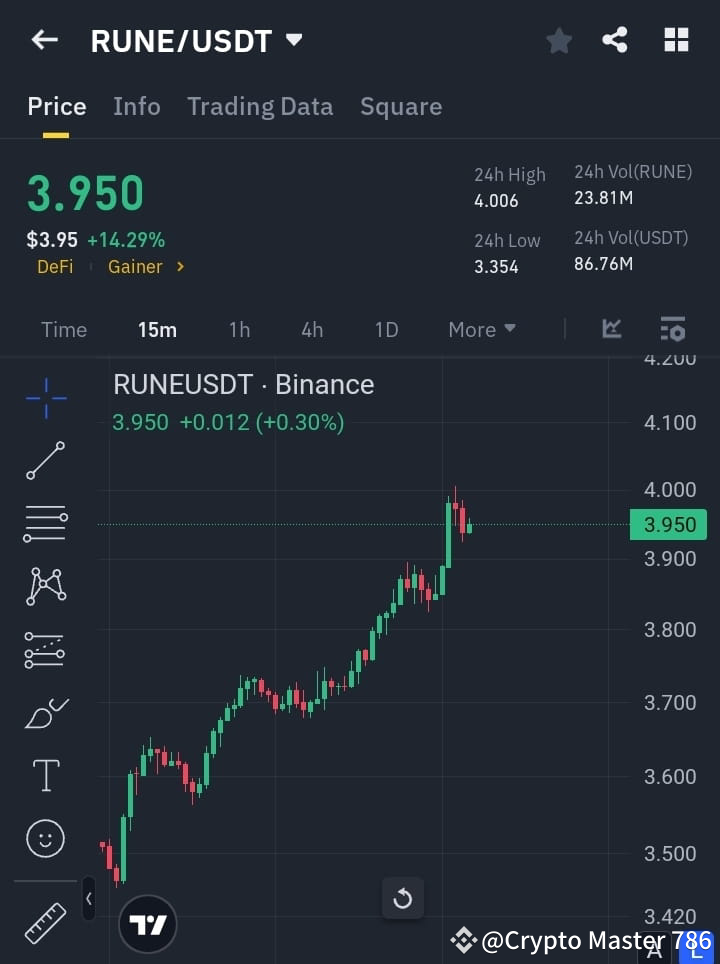 $RUNE /USDT: Potential for Strong Breakout! 🚀 RUNE is curr | Crypto Master 786 on Binance Square