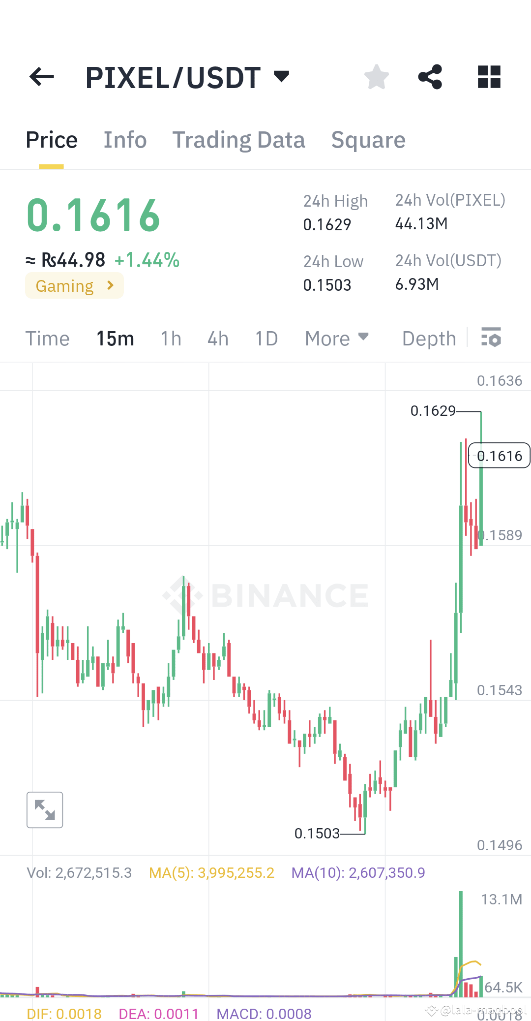 Unstoppable Surge in the $PIXEL Market! Platform: Binance | lala ...