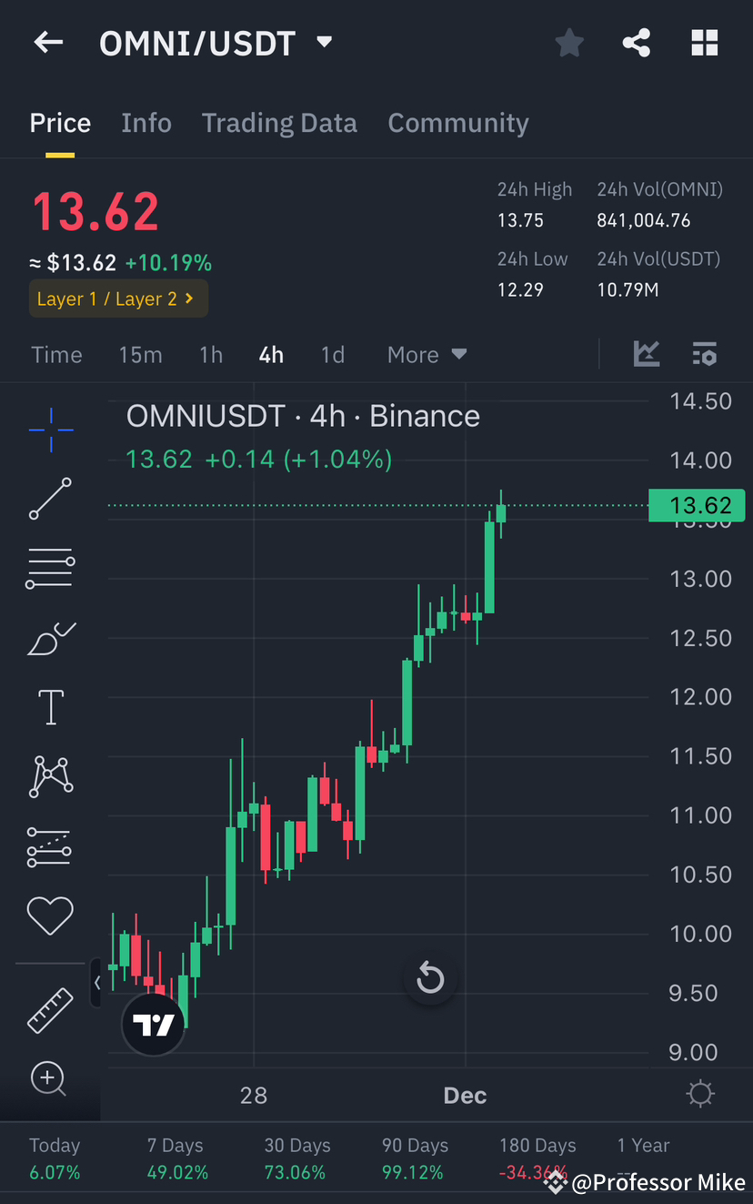 $OMNI /USDT ALERT: Explosive Move Ahead! 🔥💯 Entry Points: | Professor Mike on Binance Square