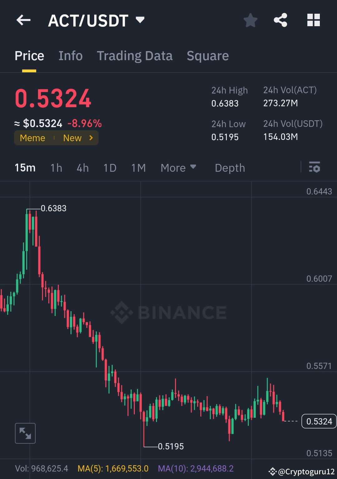 🚨 $ACT /USDT ALERT: Bearish Correction Underway, Key Suppor | CryptoGuru12 on Binance Square