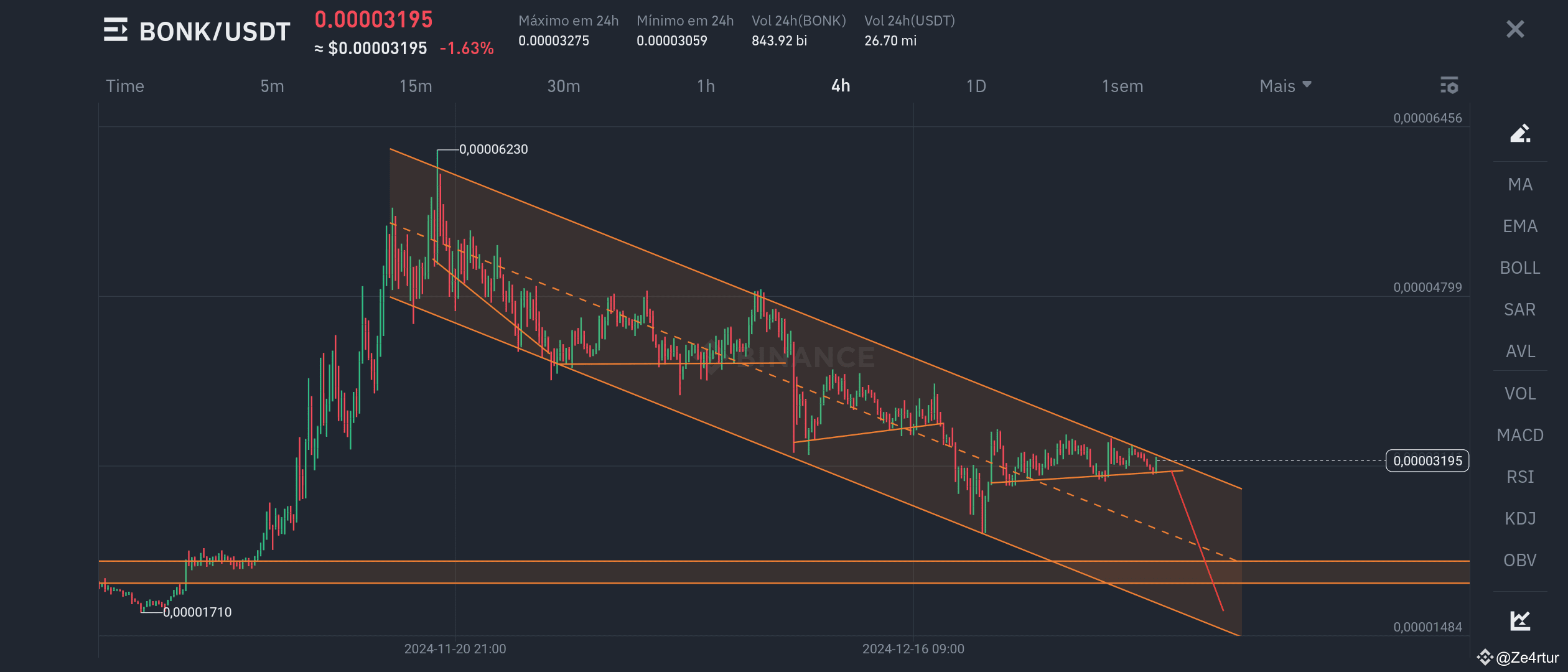 Analysis $BONK !!! The chart of #BONK has been showing a do | Ze4rtur ...
