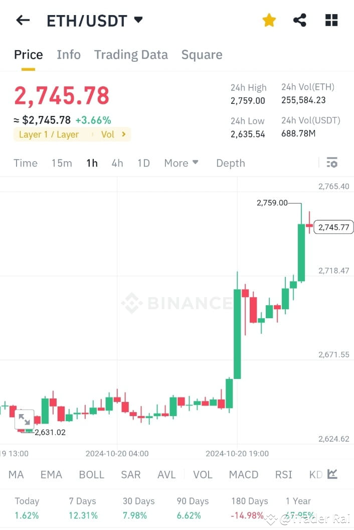 🌟 Ethereum Shines Bright: A Comprehensive Trading Update on | Trader Rai on Binance Square