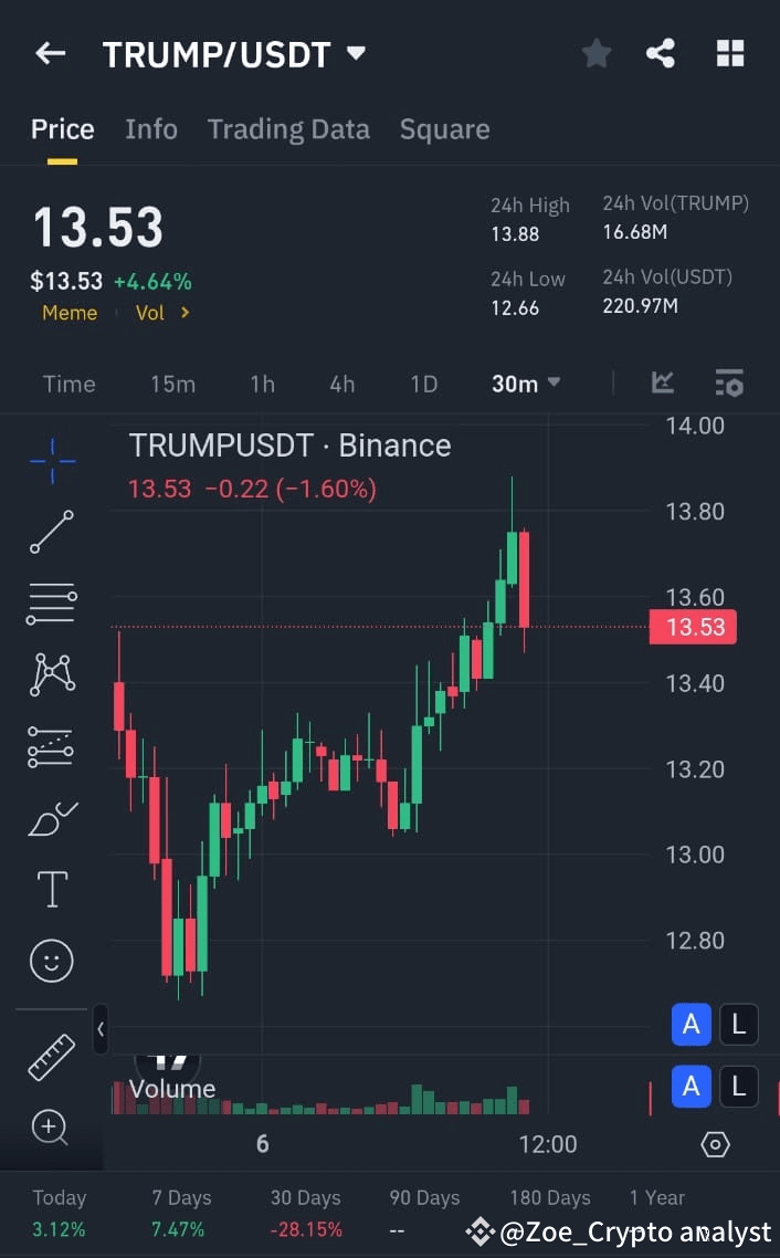 $TRUMP /USDT Bull run alert 🔥 💯 BULLS GEARING UP FOR A B | Zoe_Crypto analyst on Binance Square