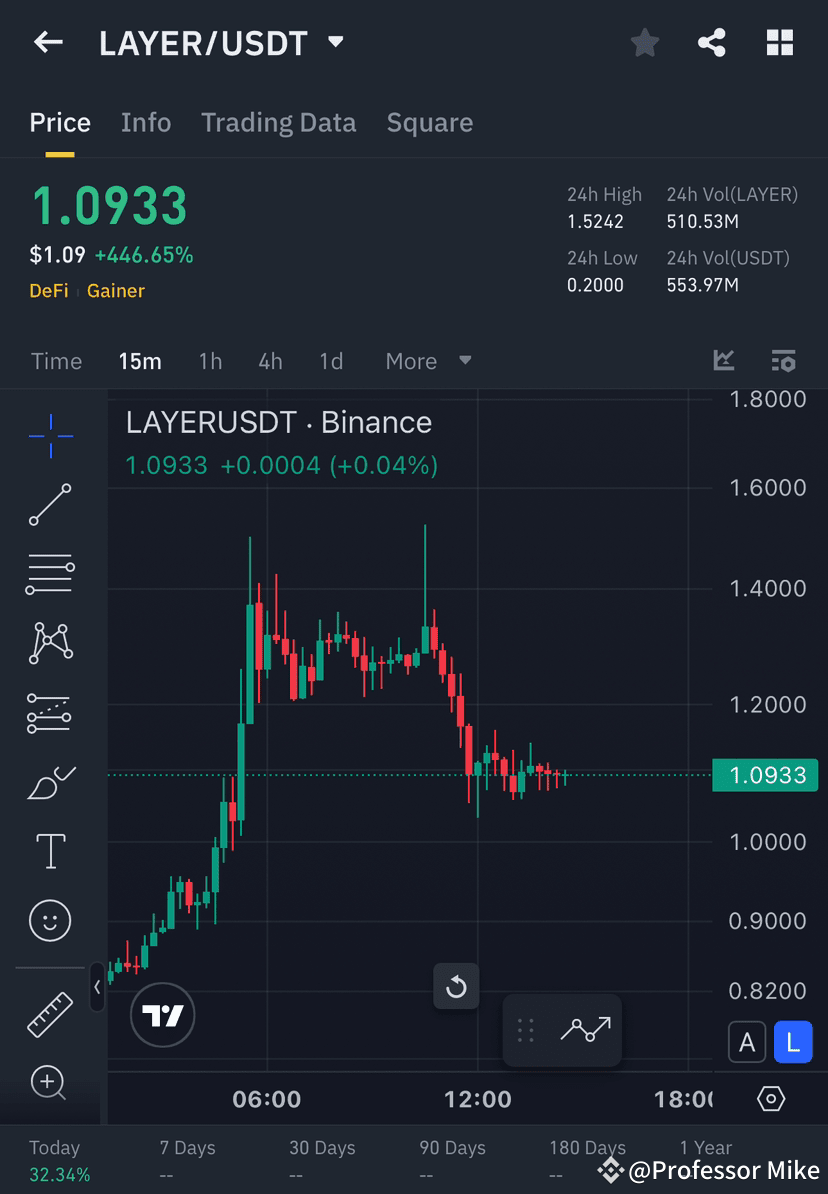 $LAYER /USDT – Bull Run Confirmed!🔥💯 LAYER has exploded w | Professor Mike on Binance Square