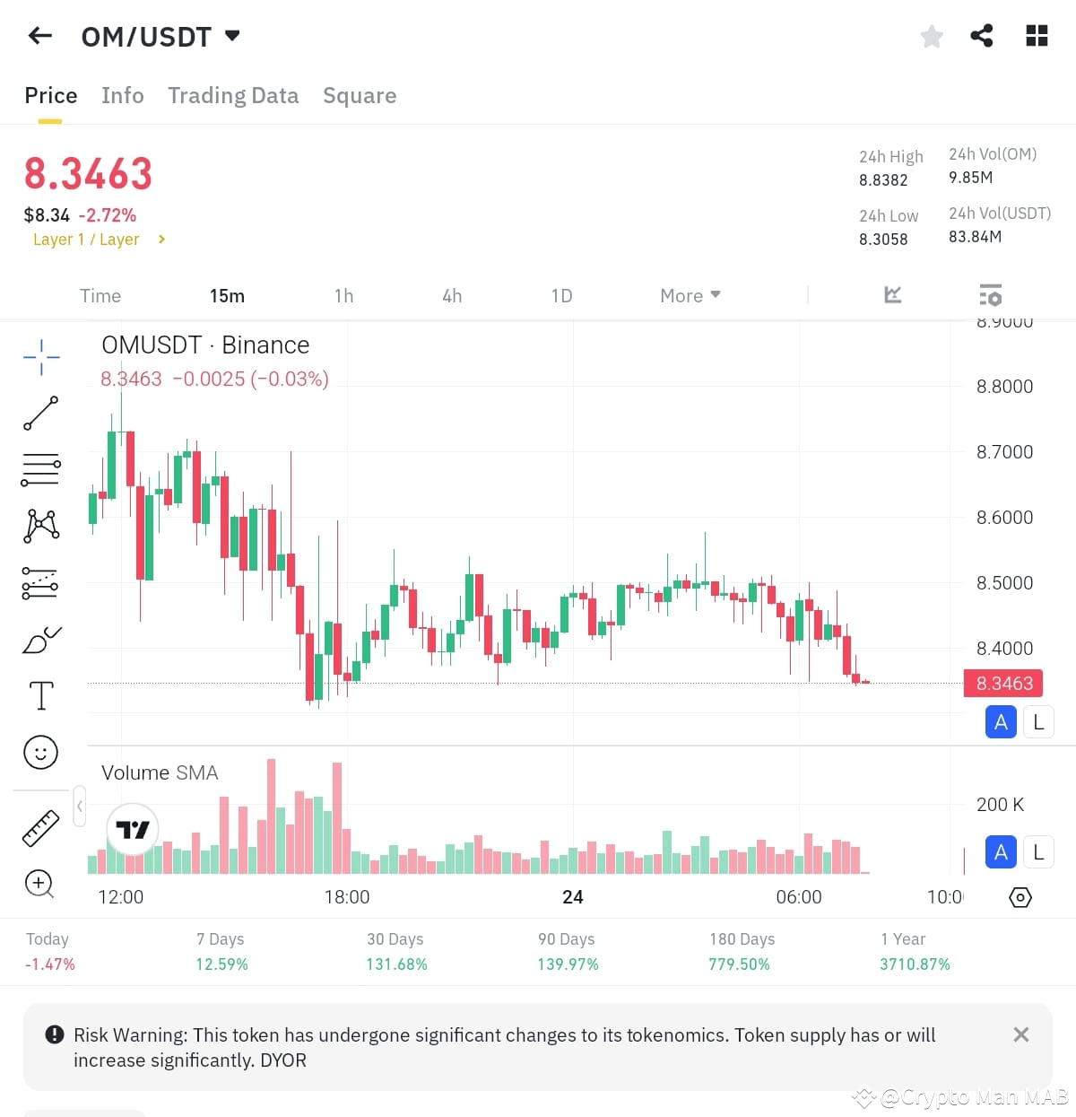 $OM USDT Signal Key Levels: Support: $8.00 Resistance: $8 | Crypto Man MAB on Binance Square