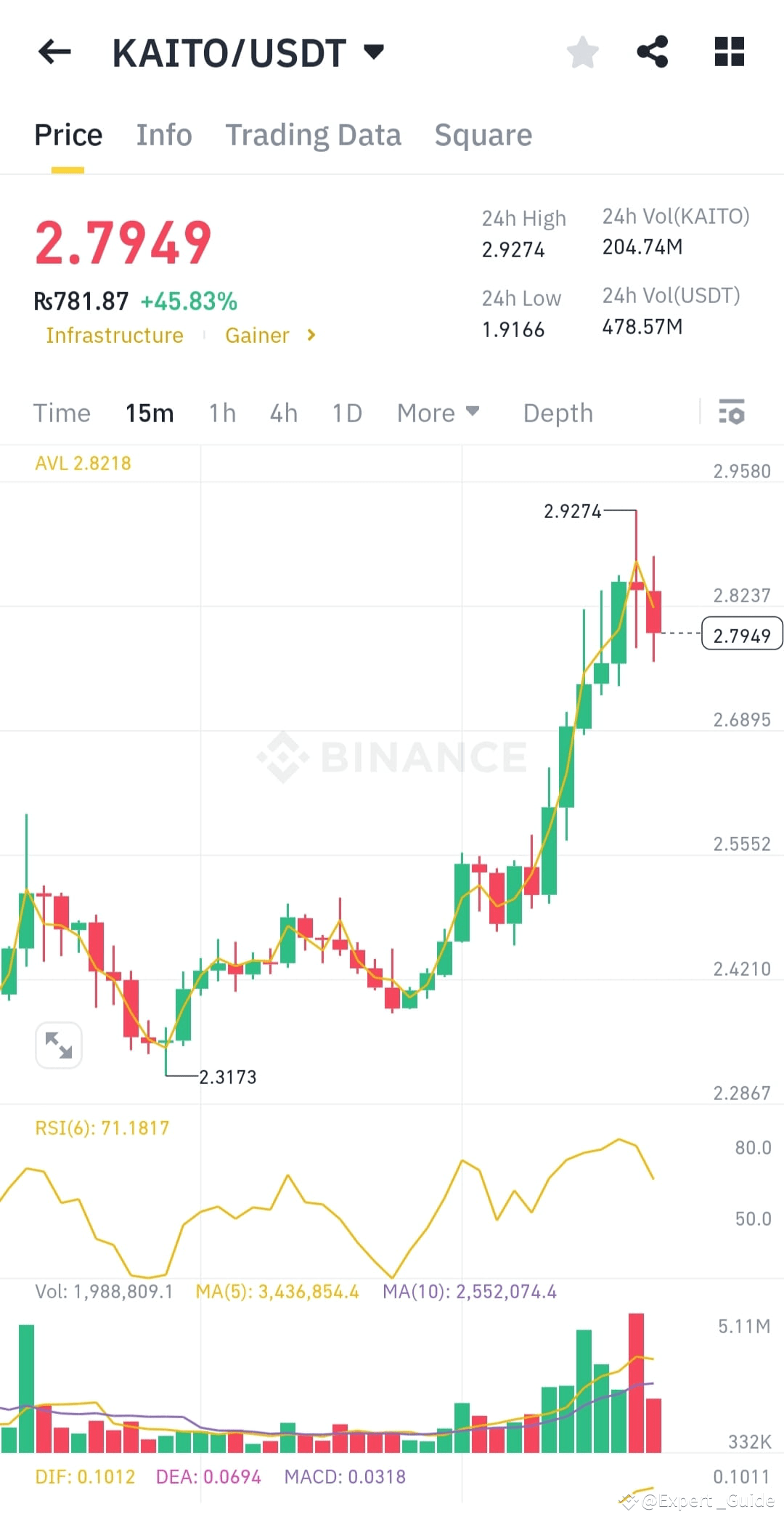 $KAITO /USDT trading sigon the 15-minute timeframe. 🚀🚀🚀 K | Expert _Guide on Binance Square