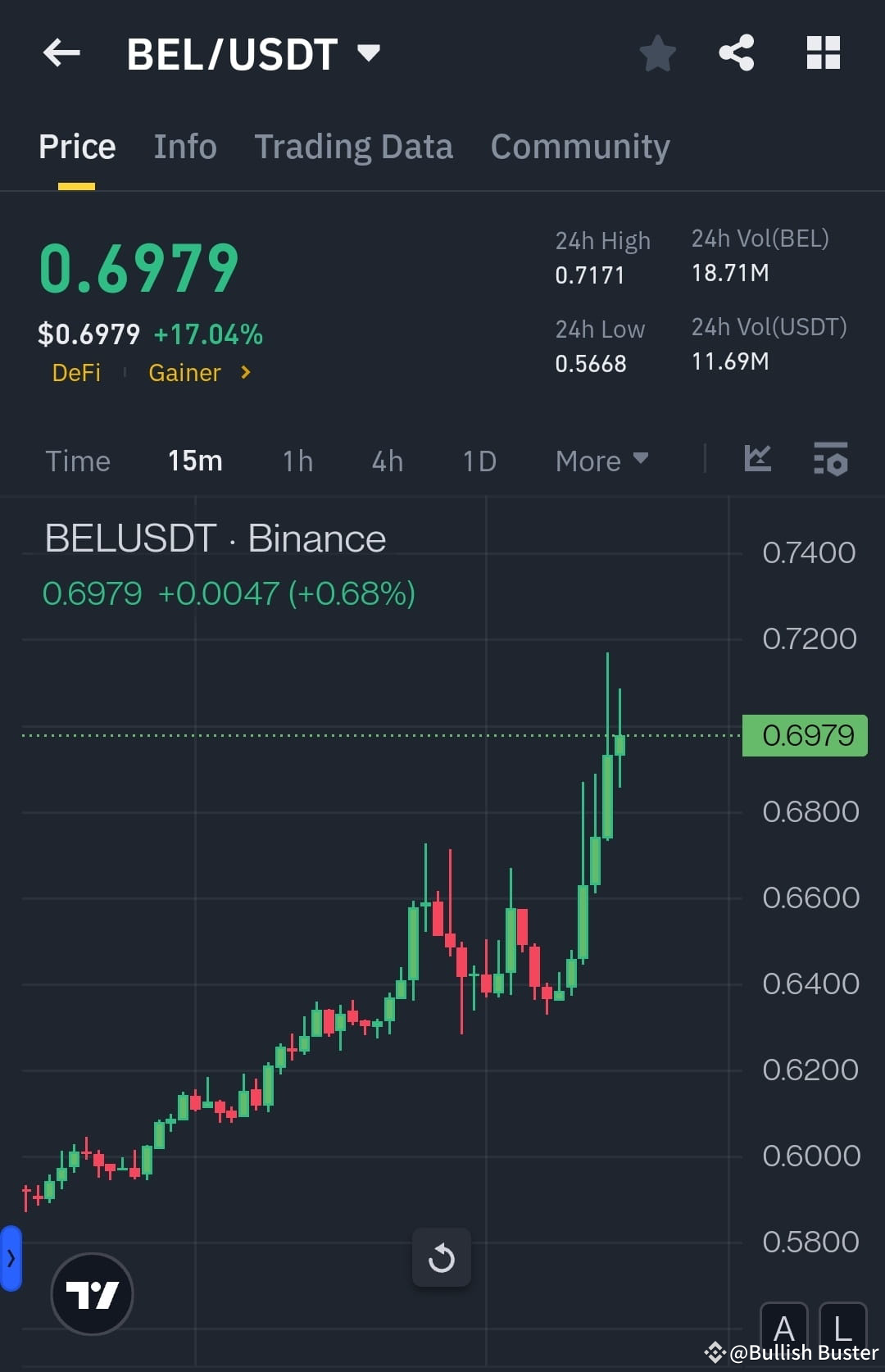 $BEL /USDT Bull Run Alert! 🔥💯 📊 Current Price: $0.6979 | Token Master 786 on Binance Square