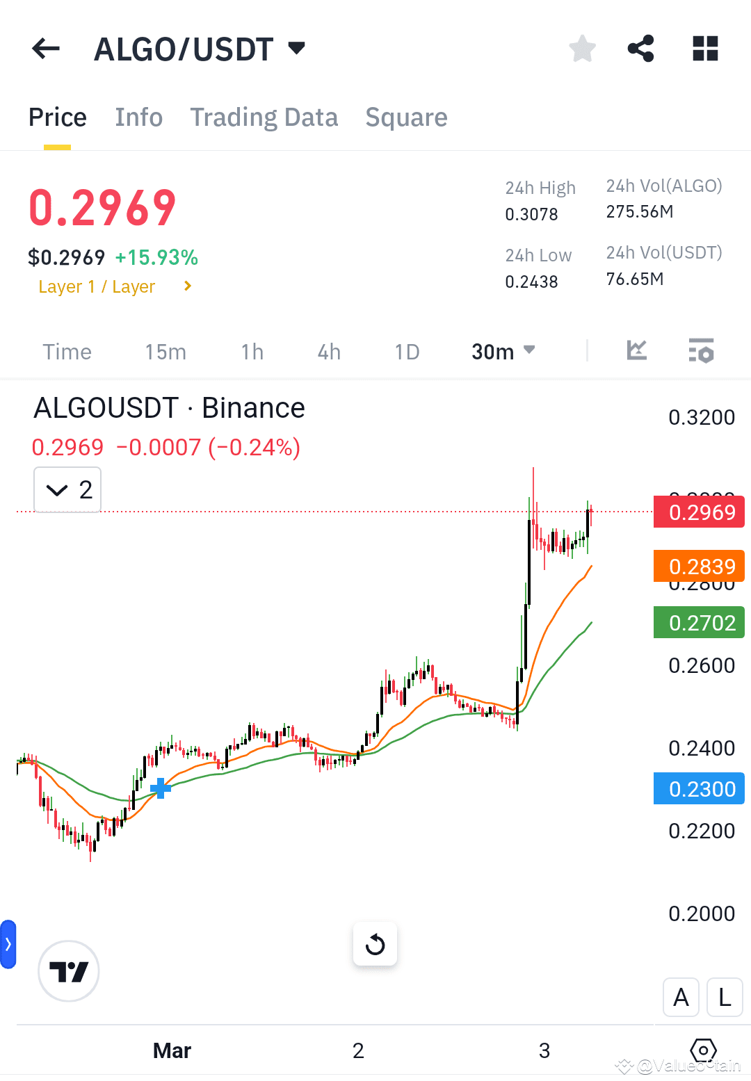 📢 $ALGO /USDT – Breakout in Progress! 🚀 - 📊 Current Pr | Valueobtain on Binance Square