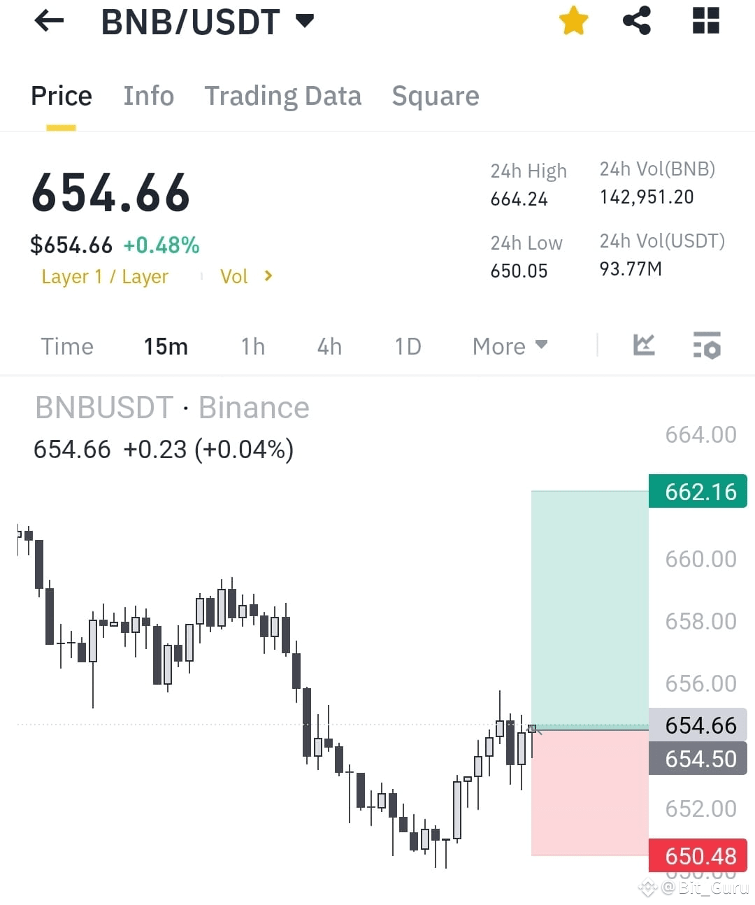 📊 $BNB BOUNCE FROM DEMAND ZONE, SETTING UP FOR UPSIDE! 🔁 | Bit_Guru on Binance Square