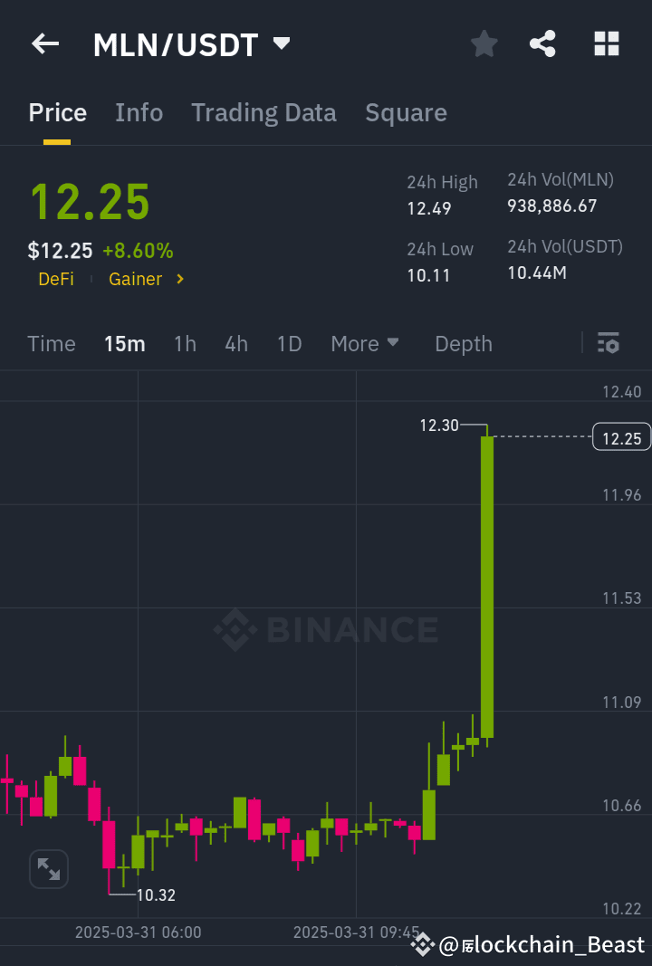 🚀 $MLN /USDT Skyrockets! Bullish Breakout Alert 🚀 Current | Blockchain_Beast on Binance Square