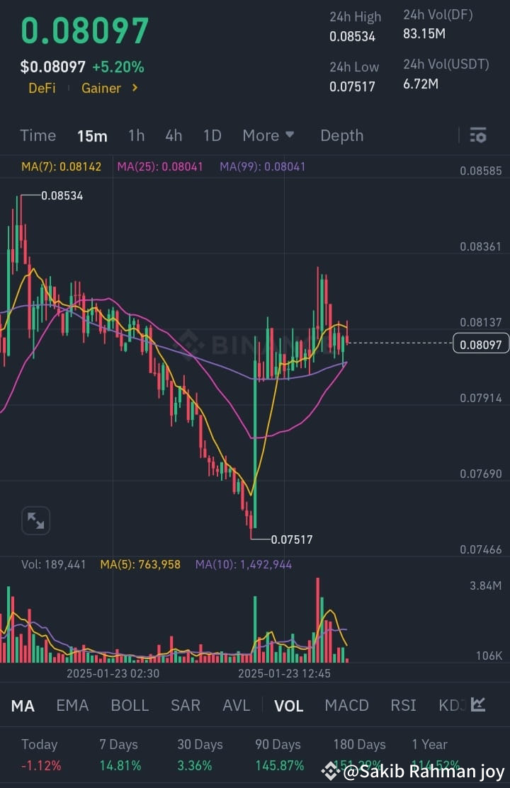 $DF /USDT Short Trade Setup – Bearish Momentum Building! 🔥 | Sakib ...