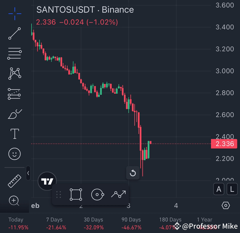 $SANTOS /USDT Short Signal – Bearish Control Continues, Deep | Professor Mike on Binance Square