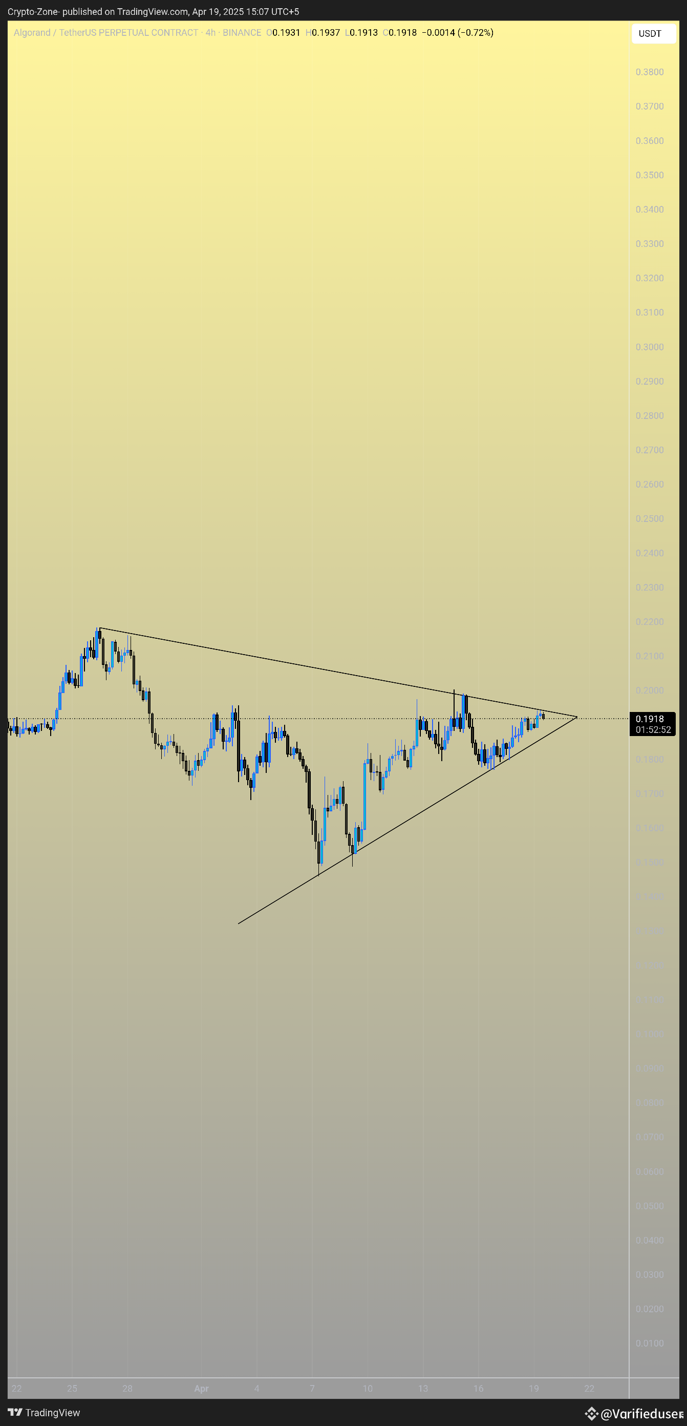 $ALGO Chart Pattern Analysis Forming Symmetrical Triangle ⚡ ...
