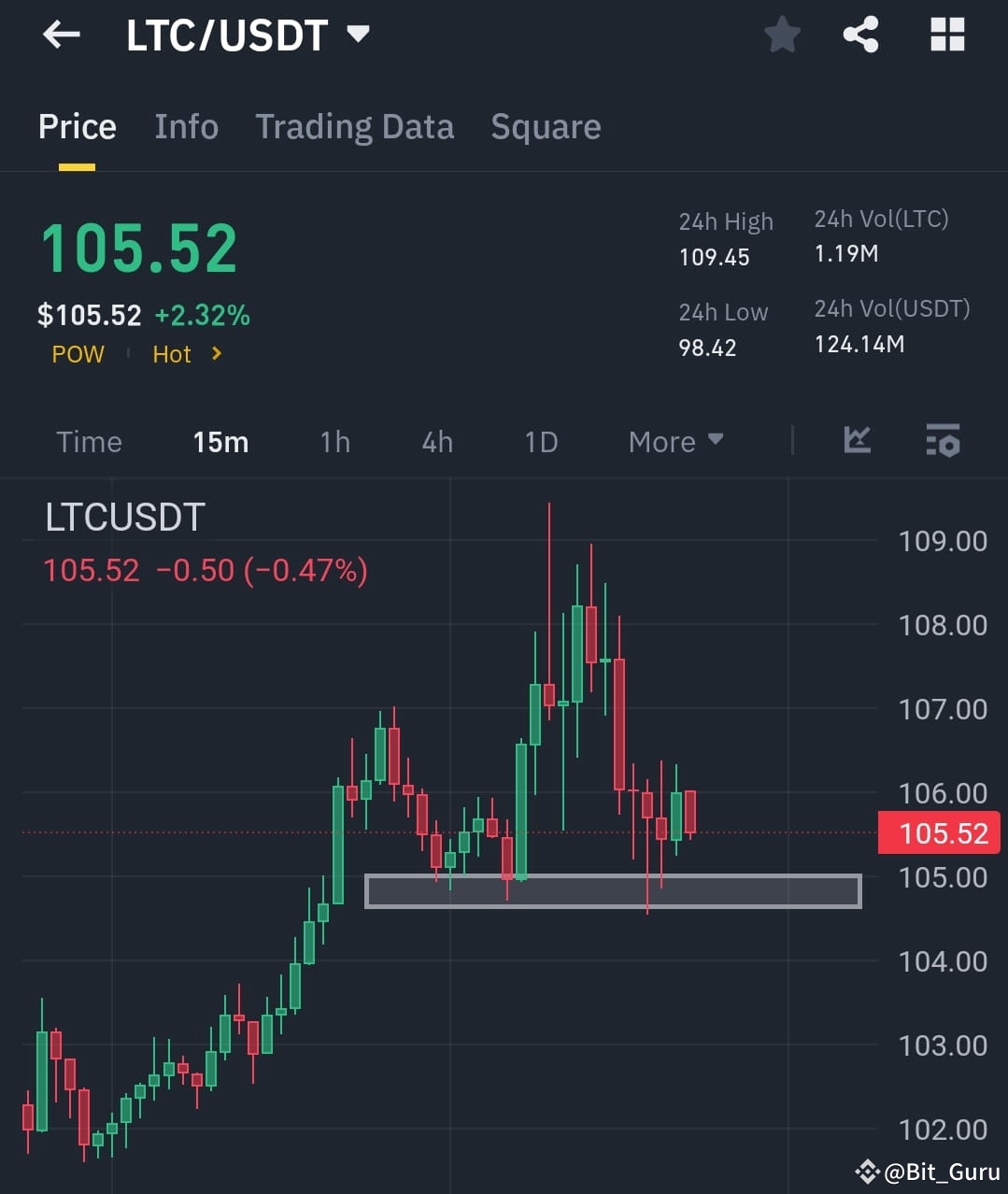 🚀 $LTC /USDT Analysis & Prediction – Key Support in Play! | Bit_Guru on ...