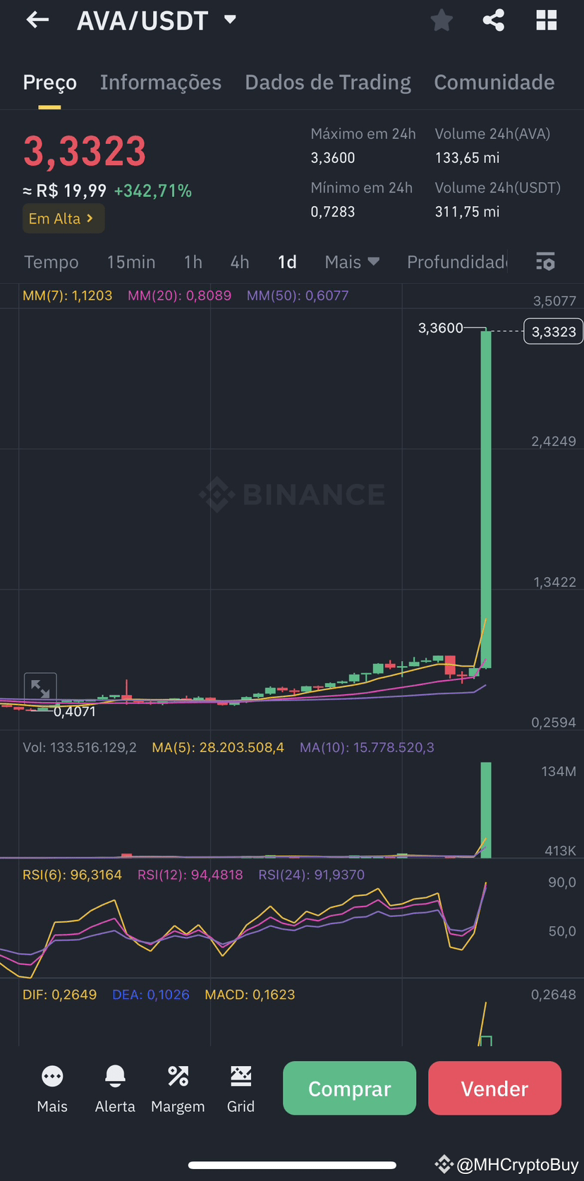 💥 Explosão da $AVA (AVA/USDT): +342,71% em 24h! O que está | TheCryptoAnalyst no Binance Square