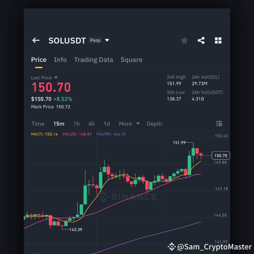 $SOL Gearing Up – Bullish Momentum in Play Solana ($SOL) i | Sam_CryptoMaster on Binance Square