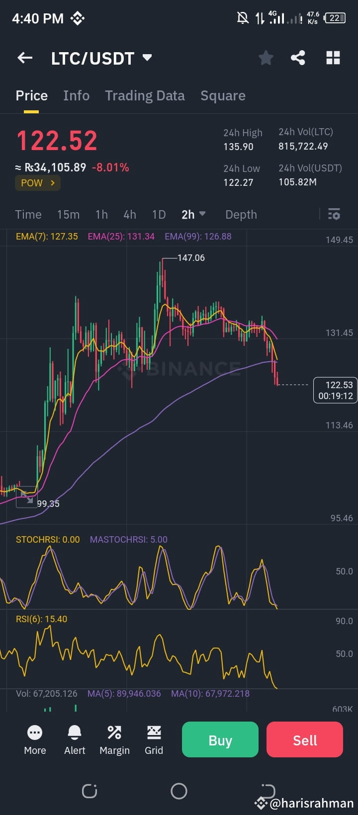 $LTC TONIGHT TARGET! ! Litecoin ($LTC ): Known as "digital | harryheree ...