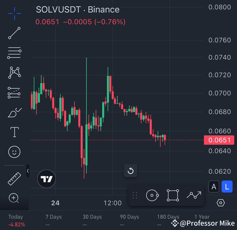 $SOLV /USDT Short Trade Signal: Precision Setup🔥💯 • Entry | Professor Mike on Binance Square