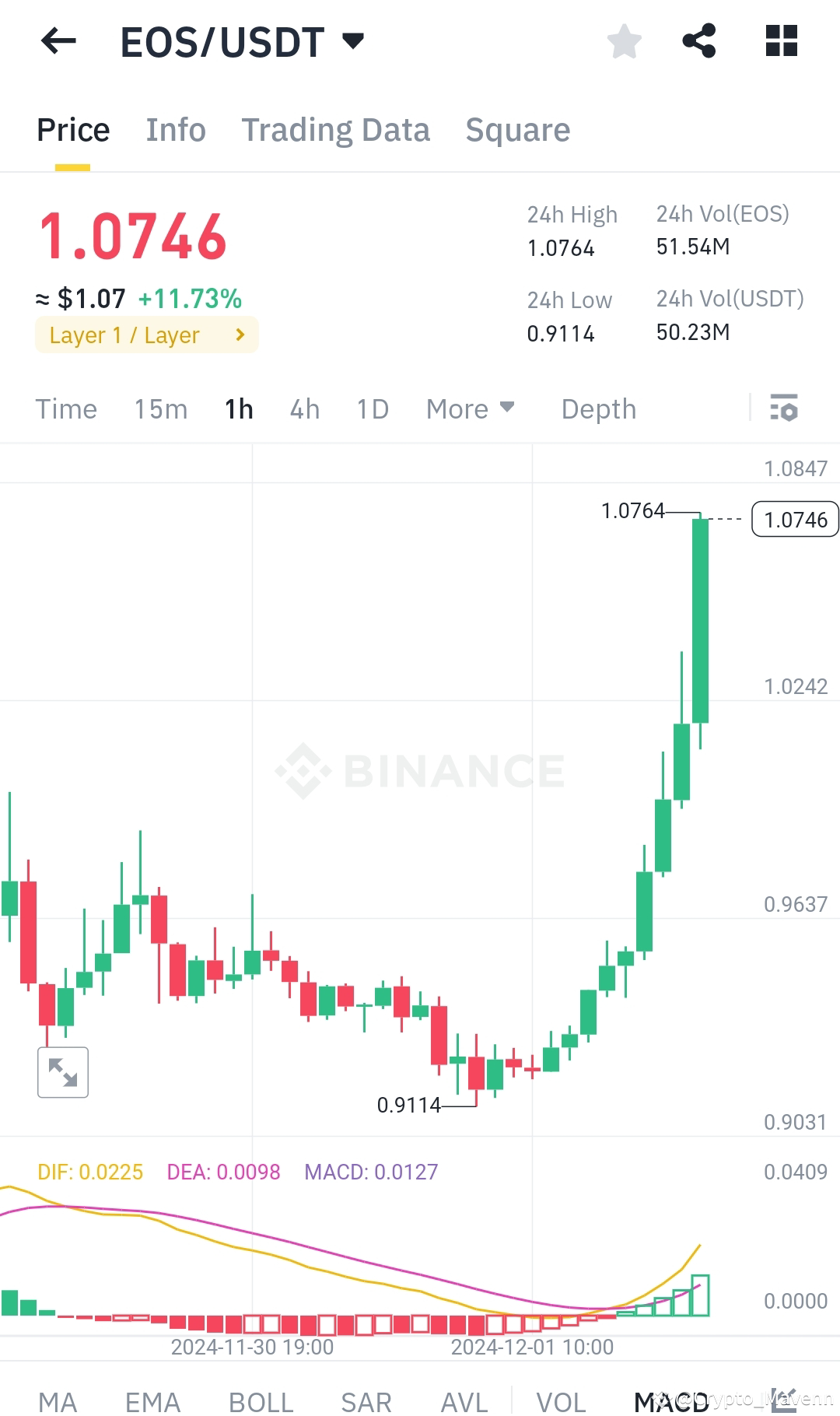 🚨$EOS /USDT 📈🚀 EOS SOARS 11.73% IN A BULLISH BREAKOUT!🚨 | Crypto_Hunter Official on Binance Square