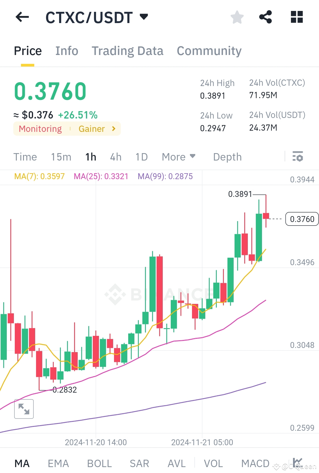 🚨 $CTXC /USDT ON FIRE: MASSIVE GAINS INCOMING! 🔥 Cortex | C Queen on Binance Square