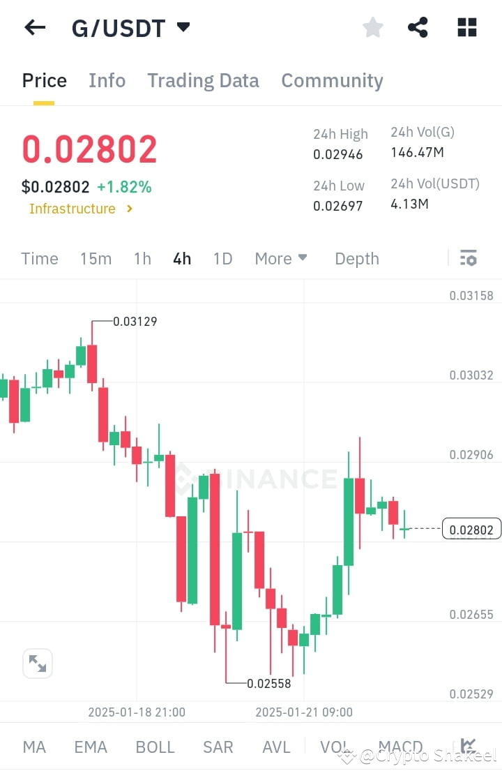 $G /USDT Market Analysis Current Price: $0.02802 (+1.82%) 2 | Crypto Shakeel on Binance Square