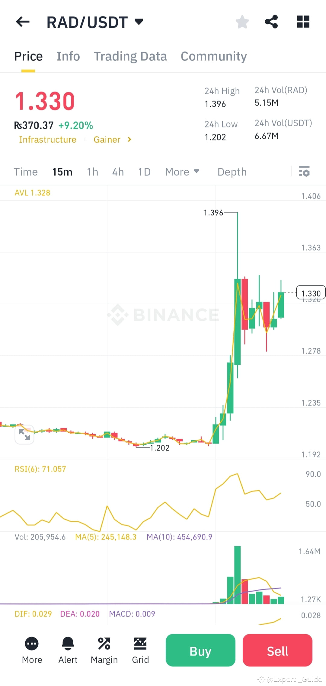 $RAD /USDT trading pair, showing its price movement over a | Expert _Guide on Binance Square