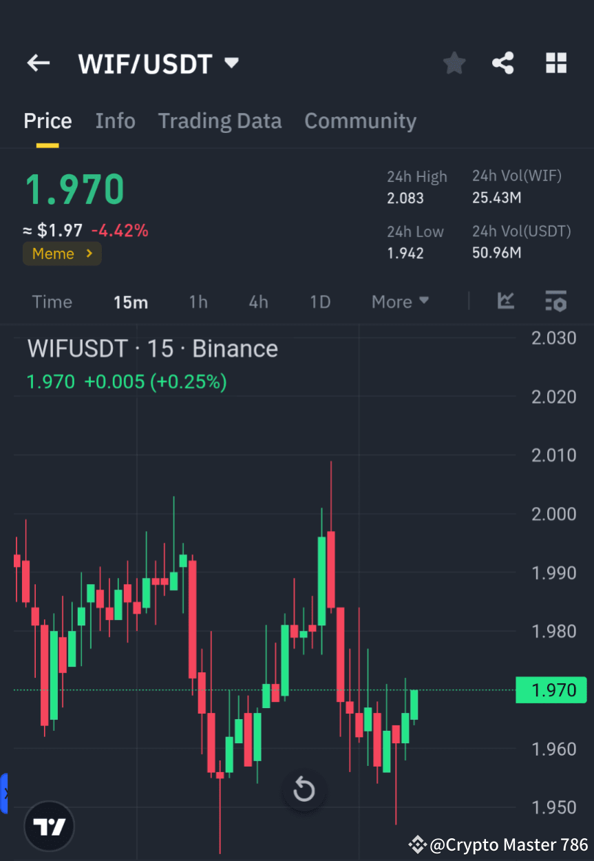 $WIF 📊 WIF/USDT Technical Analysis: Is a Breakout Coming? | Crypto Master 786 on Binance Square