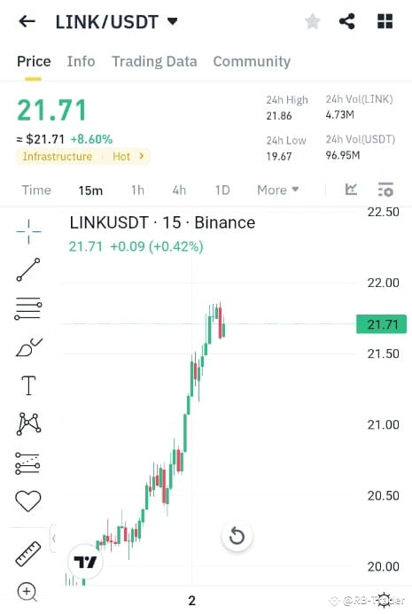 🚀 $LINK /USDT Technical Analysis 🚀 LINK/USDT has been s | RB-Trader on Binance Square