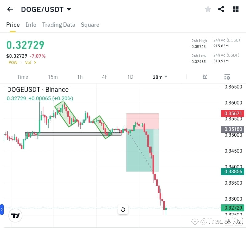🚀 $DOGE /USDT Target Achieved! 🚀 Our $DOGE/USDT signal | Trader Rai on Binance Square