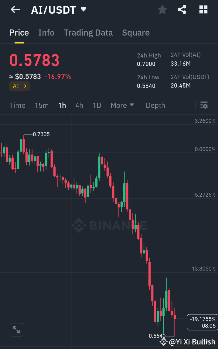 🚀 $AI /USDT Technical Analysis & Trade Signal: Key Levels t | Yi Xi Bullish on Binance Square